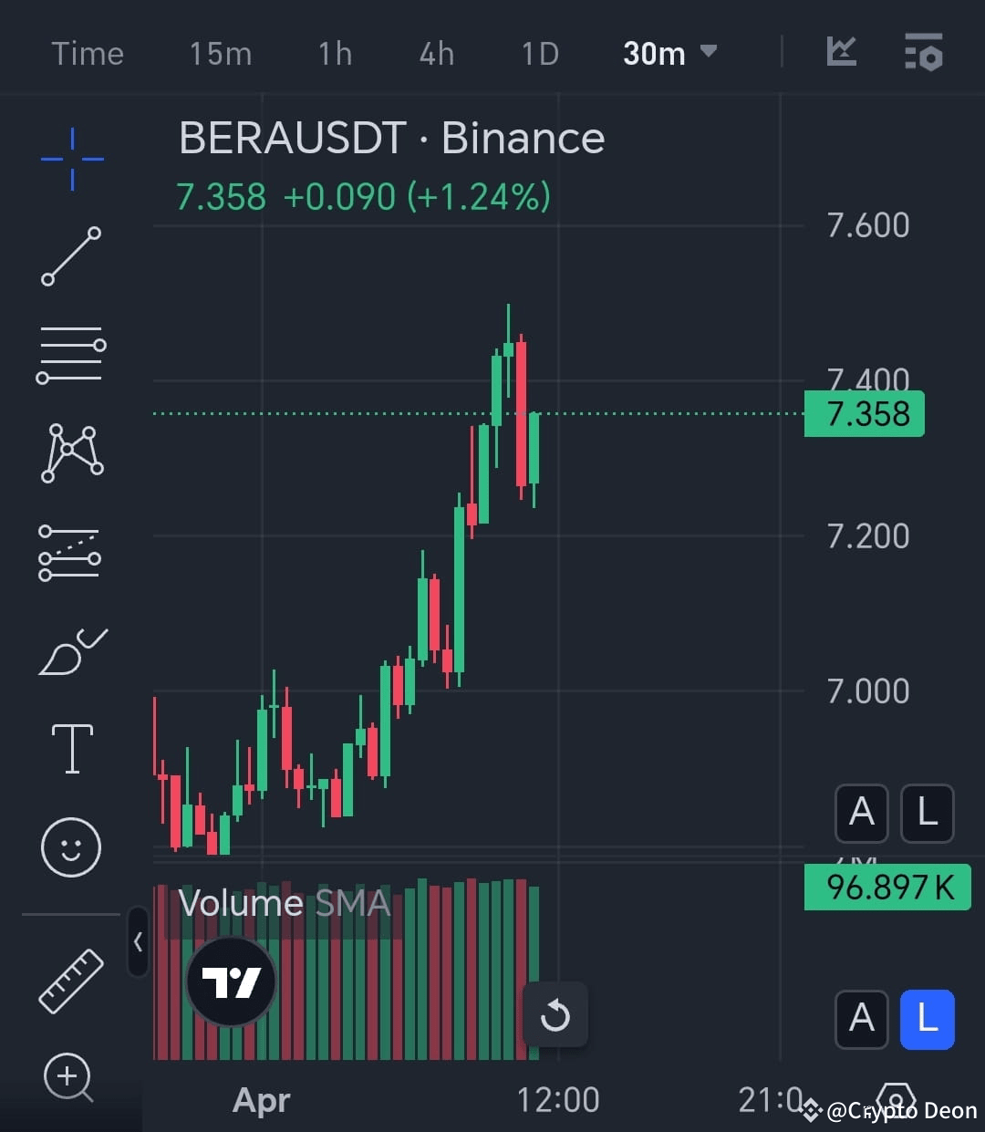 $BERA /USDT Ready to Explode Huge Move Incoming 💯💪 Curren | Crypto Deon on Binance Square