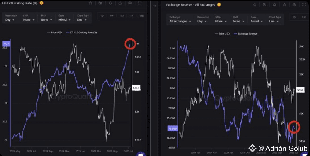 Staked $ETH - all time high $ETH on exchanges - all time lo | Adrián Golub on Binance Square