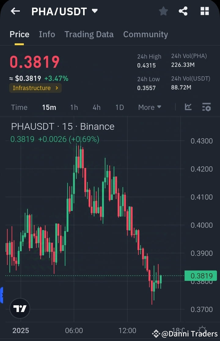 $PHA /USDT On Fire: Breakout Imminent – Don’t Miss Out! 🔥💯 | Danni Traders on Binance Square