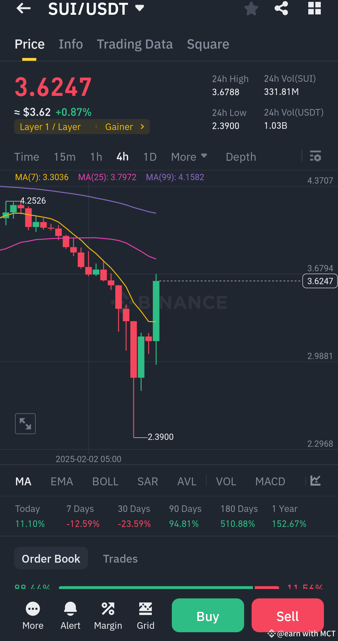 🚀 $SUI /USDT Gaining Momentum—Up 0.87%! 🚀 🔥 Layer 1 Powe | earn with MCT on Binance Square