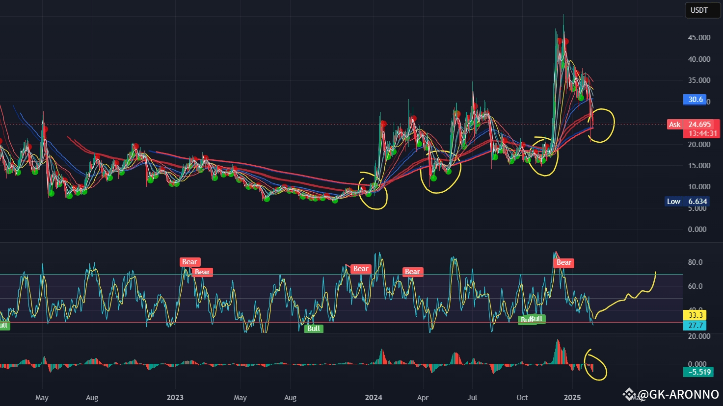 ENS USDT Analysis Update💥💥🔥 | GK-ARONNO on Binance Square