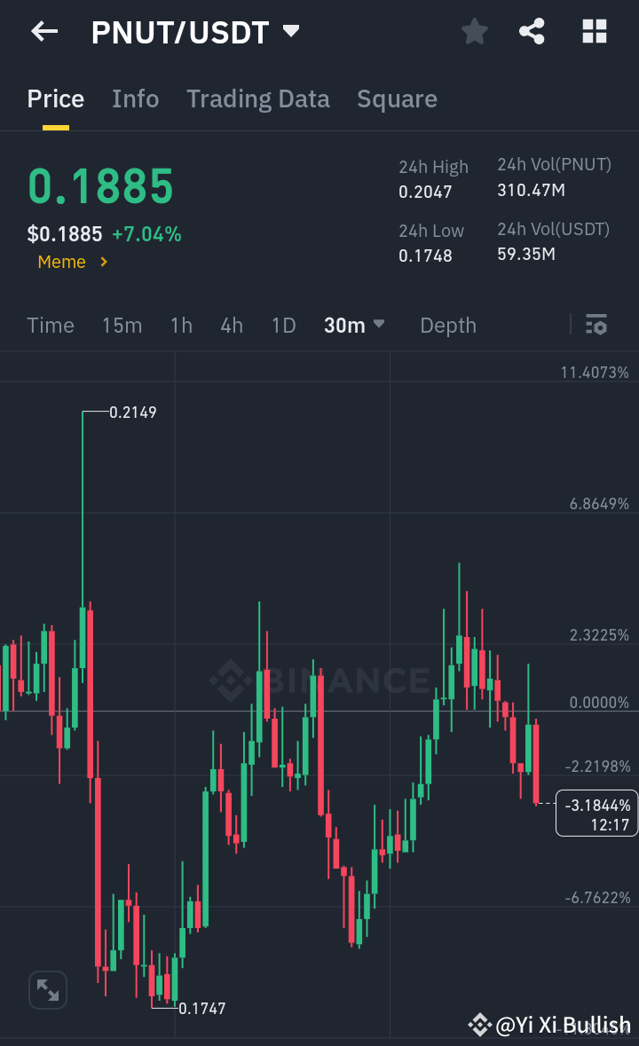 🚀 $PNUT /USDT Technical Analysis & Trade Signal 🚀 Curre | Yi Xi Bullish on Binance Square