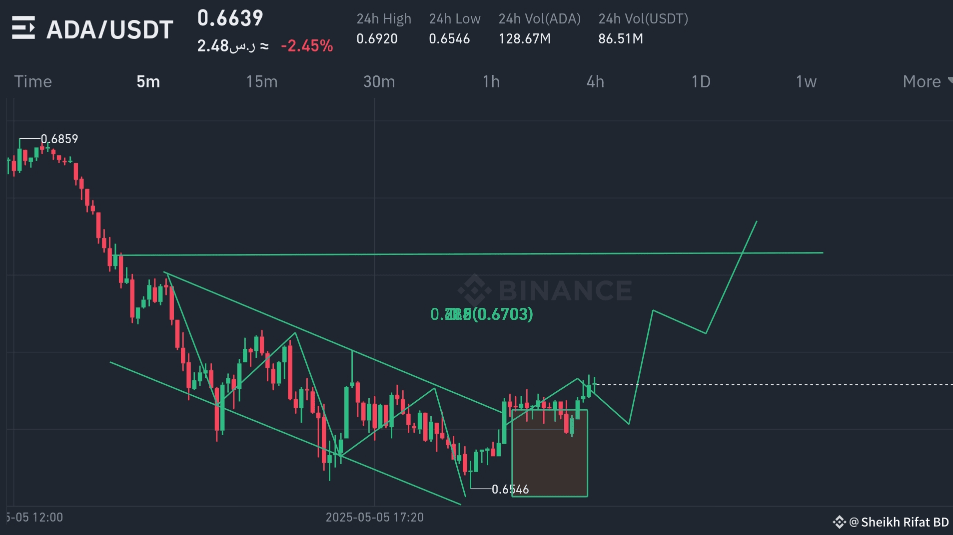 This 5-minute chart of ADA/USDT from Binance shows a potential bullish breakout scenario ...
