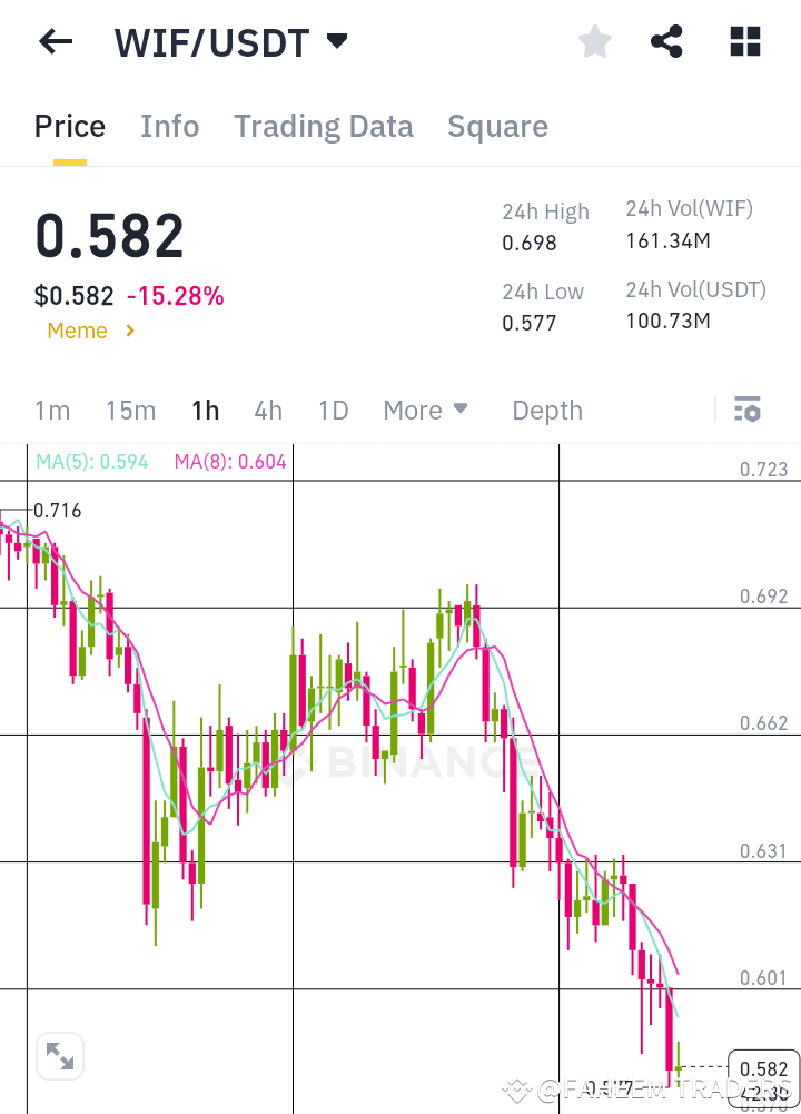 $WIF 🔥 Technical Analysis of WIF/USDT (1H Chart) Current | FAHEEM TRADERS on Binance Square