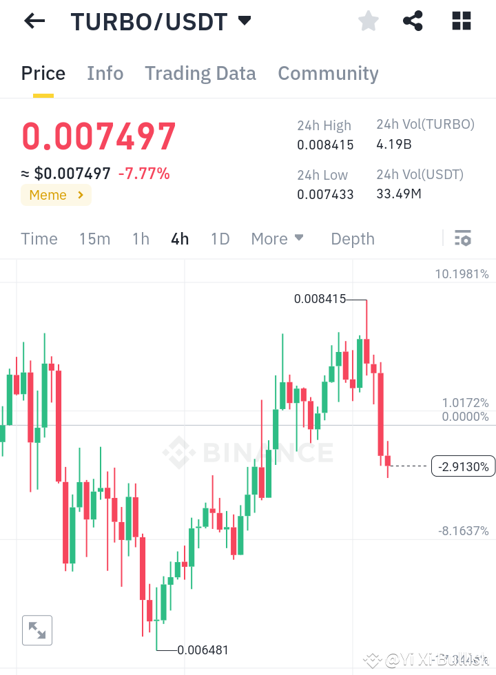 $TURBO /USDT Technical Analysis & Trade Signals Current Pr | Yi Xi Bullish on Binance Square