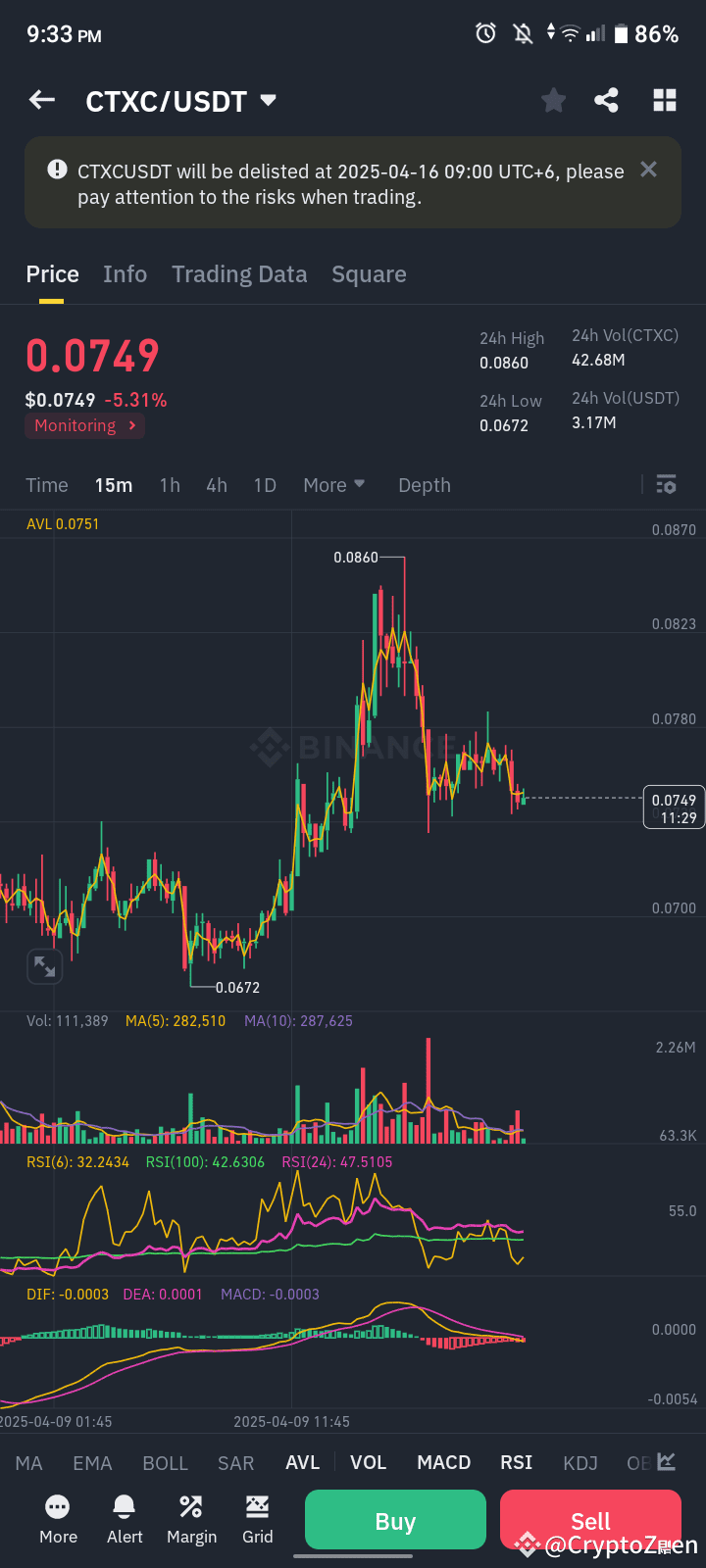 $CTXC [SHORT SIGNAL] CTXC/USDT Entry: 0.0749 Target: 0.06 | CryptoZeen on Binance Square