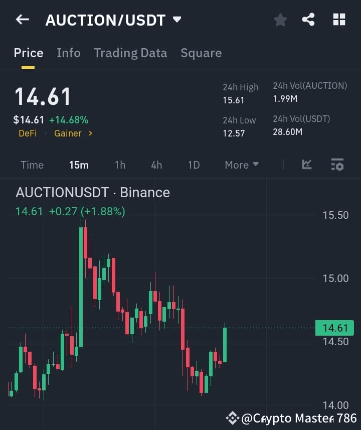 $AUCTION /USDT – Reversal Bounce in Progress! 🔥💯 Current P | Crypto Master 786 on Binance Square