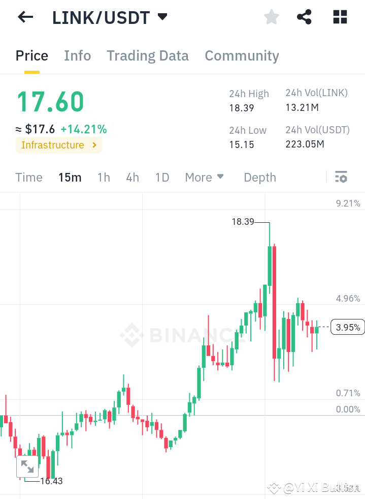🔍 $LINK /USDT Technical Analysis – On the Verge of a Brea | Yi Xi Bullish on Binance Square