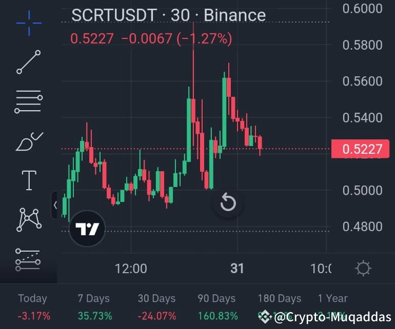 $SCRT /USDT: Bullish Momentum Confirmed! 🔥💯 The price has | Crypto-Muqaddas on Binance Square