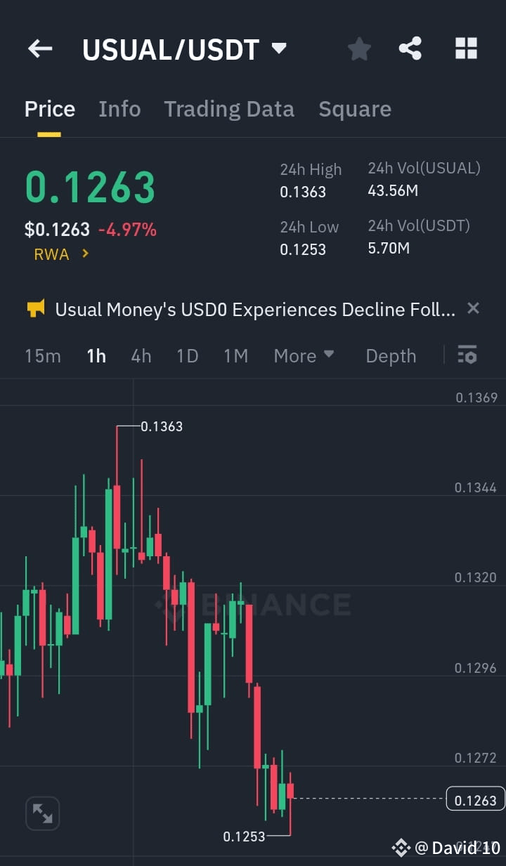 $USUAL /USDT Short-Term Price Predictions: •Binance project | Trend Topic on Binance Square