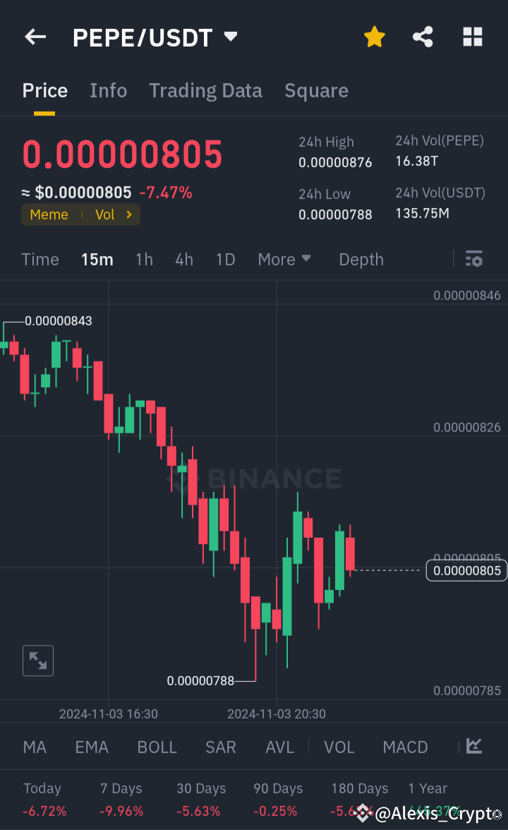 $PEPE $PEPE $PEPE PEPE/USDT: Meme Token Under | Alpha Crypto 786 on Binance Square