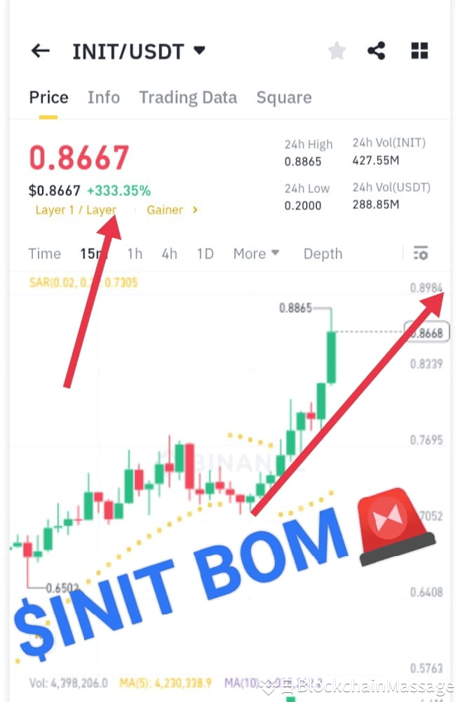Will you sell INIT now or wait? INIT is increasing in price | BlockchainMassage on Binance Square