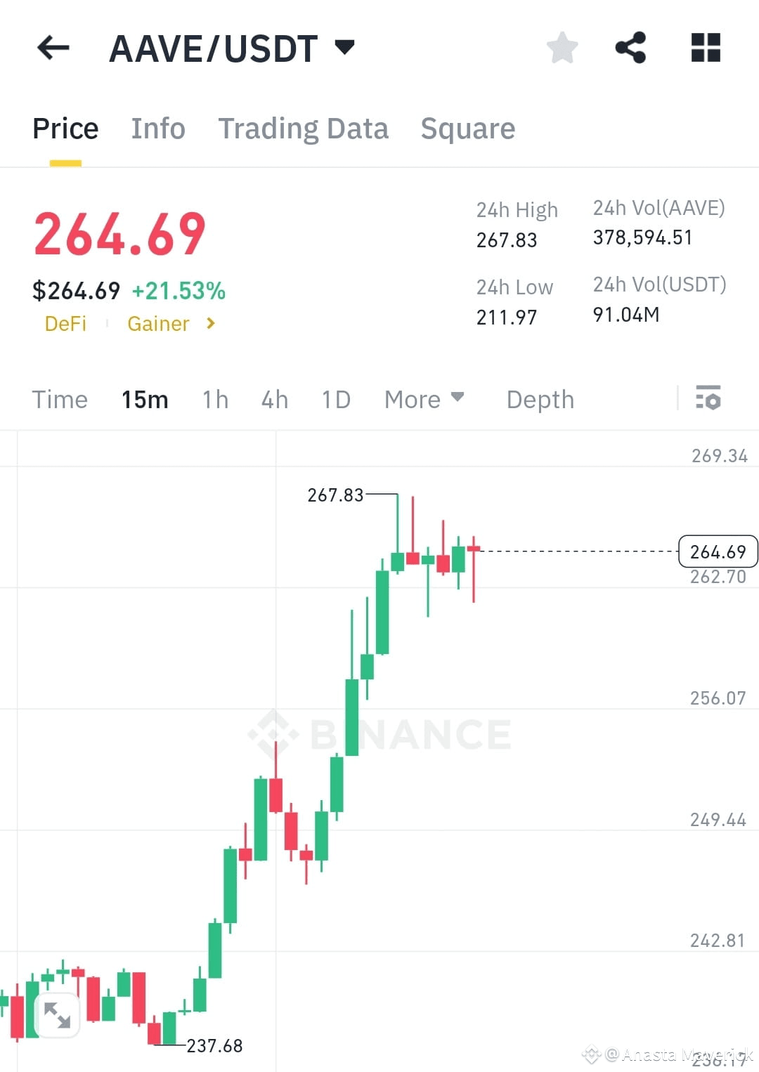 $AAVE /USDT – 21% RALLY INTO RESISTANCE! WHAT'S NEXT? $A | Anasta Maverick on Binance Square