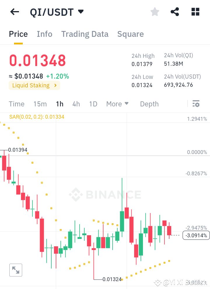 $QI /USDT Technical Analysis on Binance 🎯 Current price o | Yi Xi Bullish on Binance Square