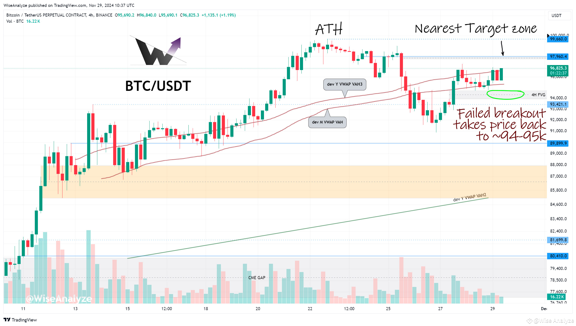 📉 Bitcoin Daily 📈 So far $BTC look promising and should r | Wise ...