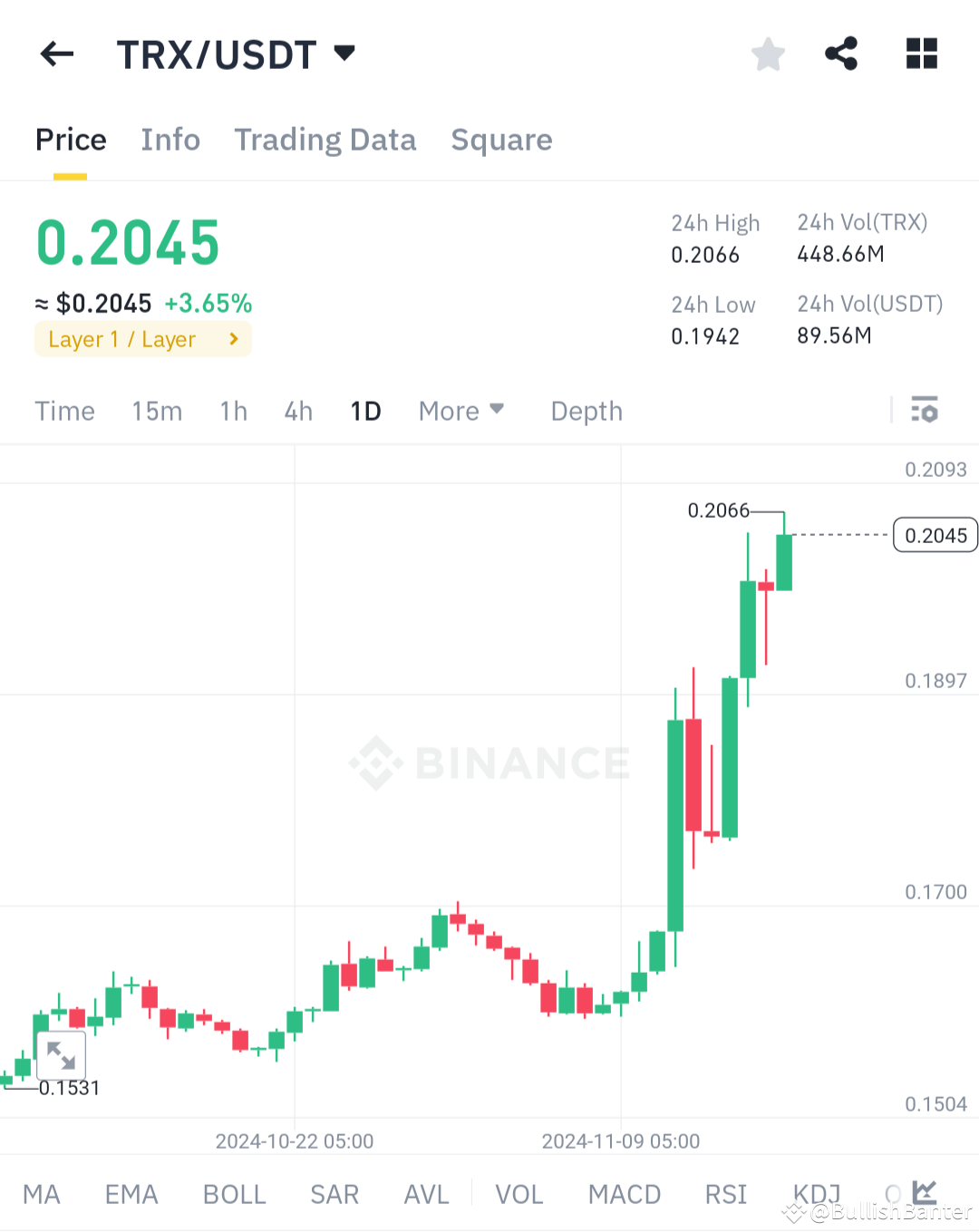 🚨 $TRX ALERT: TRENDING HIGHER WITH STRONG MOMENTUM.. $TRX n | BullishBanter on Binance Square