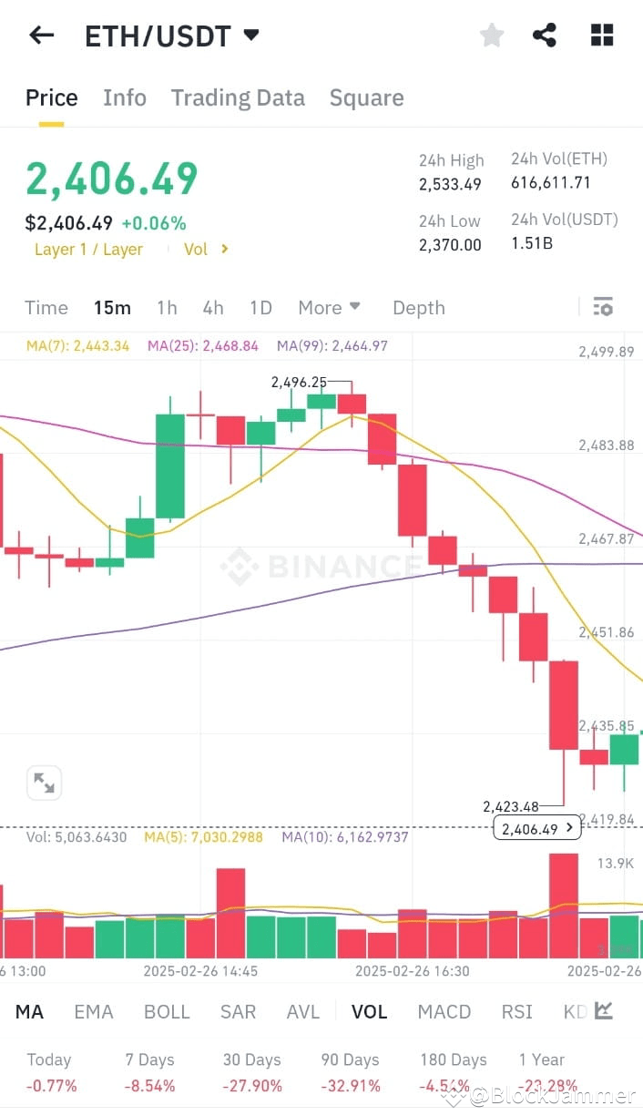 $ETH /USDT Technical Analysis – 15M Chart Overview( and curr | BlockJammer on Binance Square