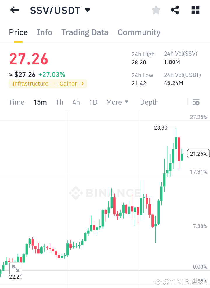 🚀 $SSV /USDT Technical Analysis & Price Action Breakdown | Yi Xi Bullish on Binance Square