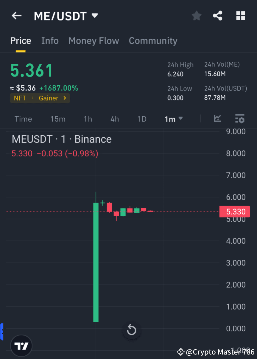 $ME 📊 ME/USDT Technical Analysis – Consolidation or Break | Crypto Master 786 on Binance Square