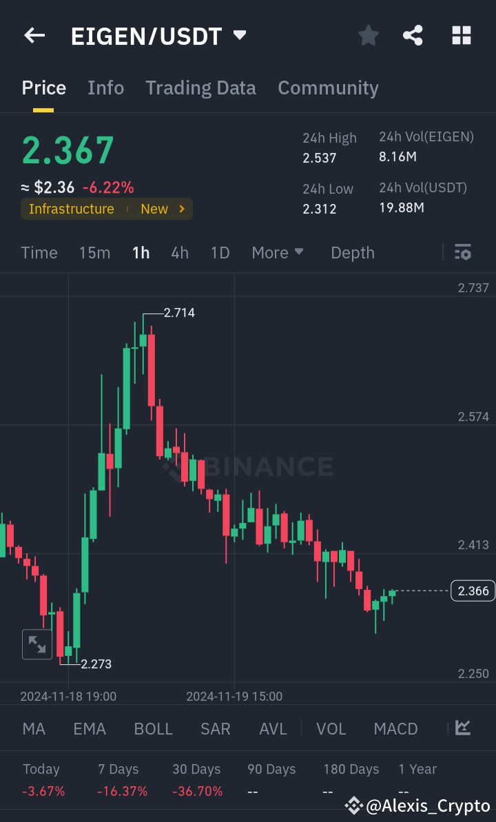 $EIGEN $EIGEN 🚀 EIGEN/USD: Watch for B | Blockchain_Beast on Binance Square