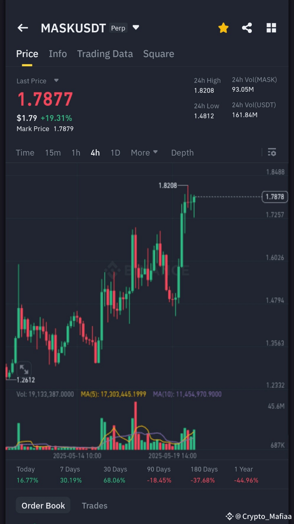 BOOM 💥 $MASK is in beast mode 🤩 Last warning siren — $2 is | Crypto ...