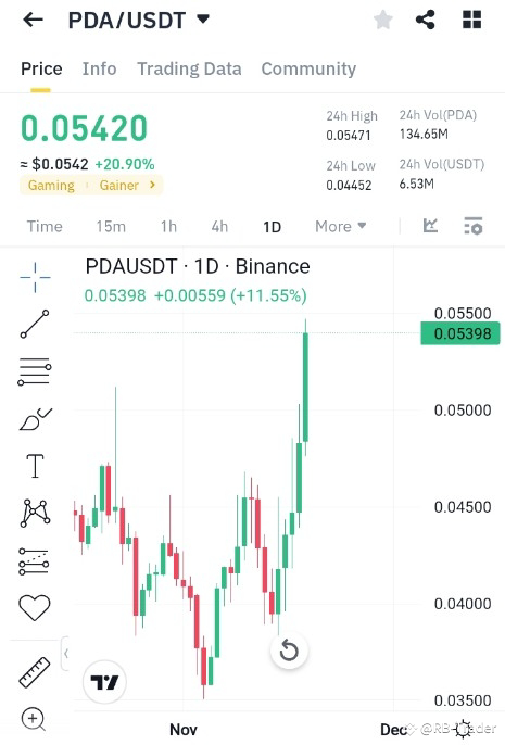 🚀 $PDA /USDT Technical Analysis: Breaking New Highs! 🎮 | RB-Trader on Binance Square