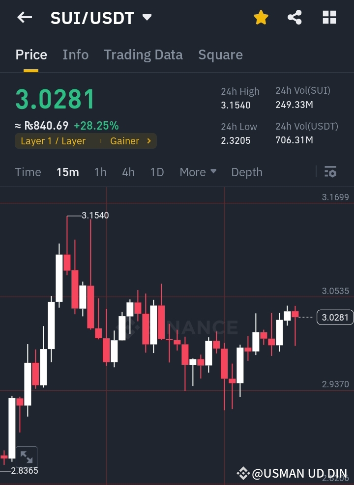 Sui Coin 🪙 Today Higher market 3.1356 #SUI | USMAN UD DIN on Binance Square