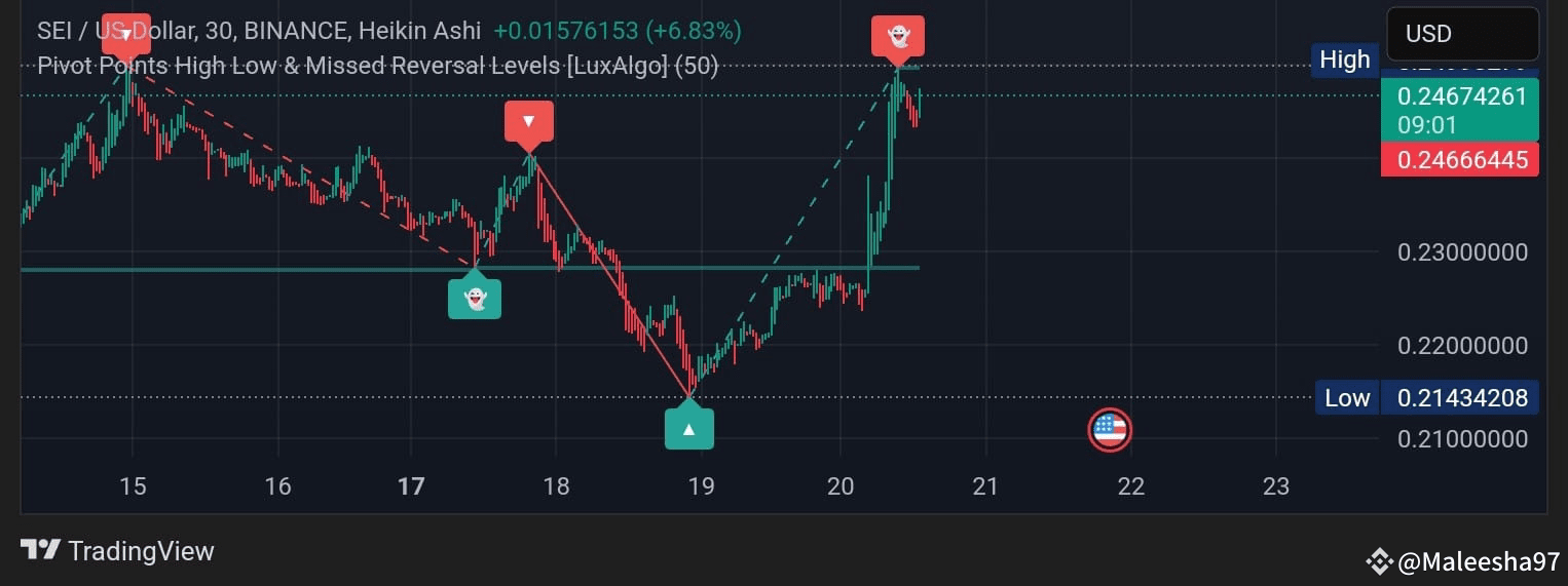 $SEI Last few days $SEI chart And next Movement 👇? Sh | Maleesha97 on Binance Square