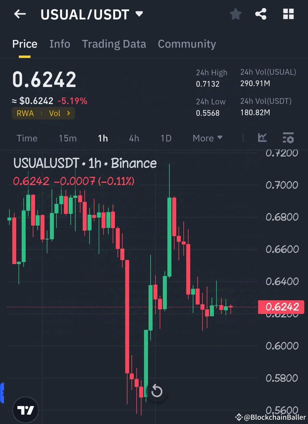$USUAL /USDT ALERT: Get Ready for a Critical Move at $0.6242 | BlockchainBaller on Binance Square