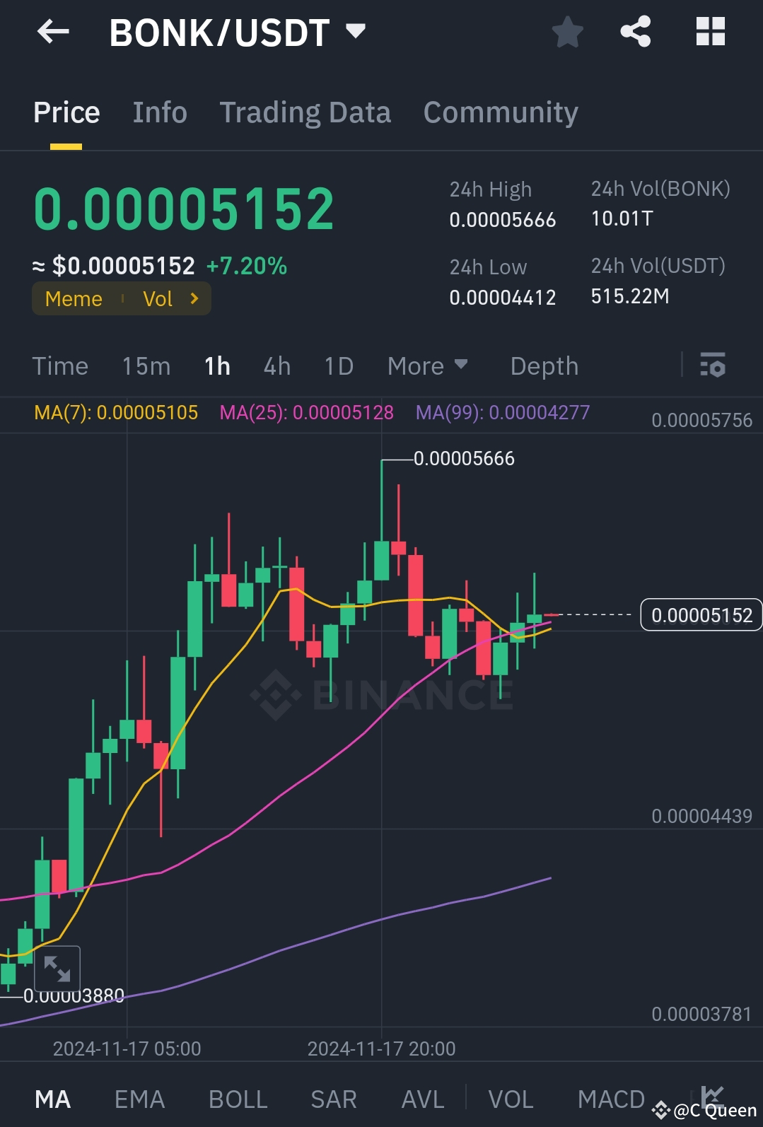 🚨 $BONK /USDT ALERT: Are You Ready for the Next Big Breakou | C Queen on Binance Square