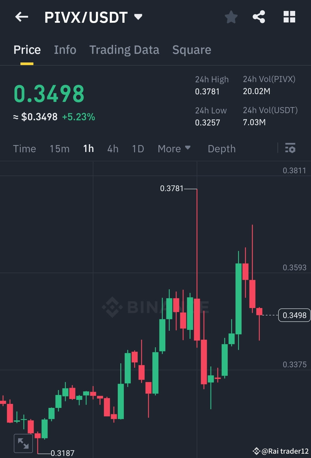 $PIVX /USDT Technical Analysis 🔥 Current Price: $0.3498 (+ | Mr_ Michael official on Binance Square