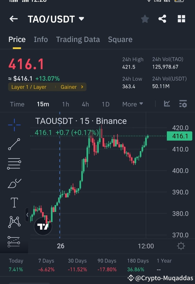 🚀 $TAO /USDT Bull Run Confirmed! 🚀 The $TAO /USDT pair ha | Crypto-Muqadas on Binance Square