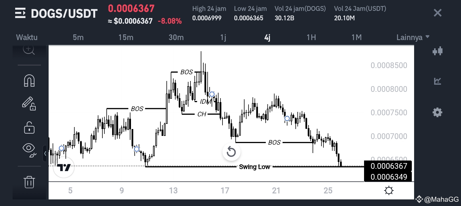If Swing Low in body break becomes BOS or CHOCH Gays? the c | Sunyi ...