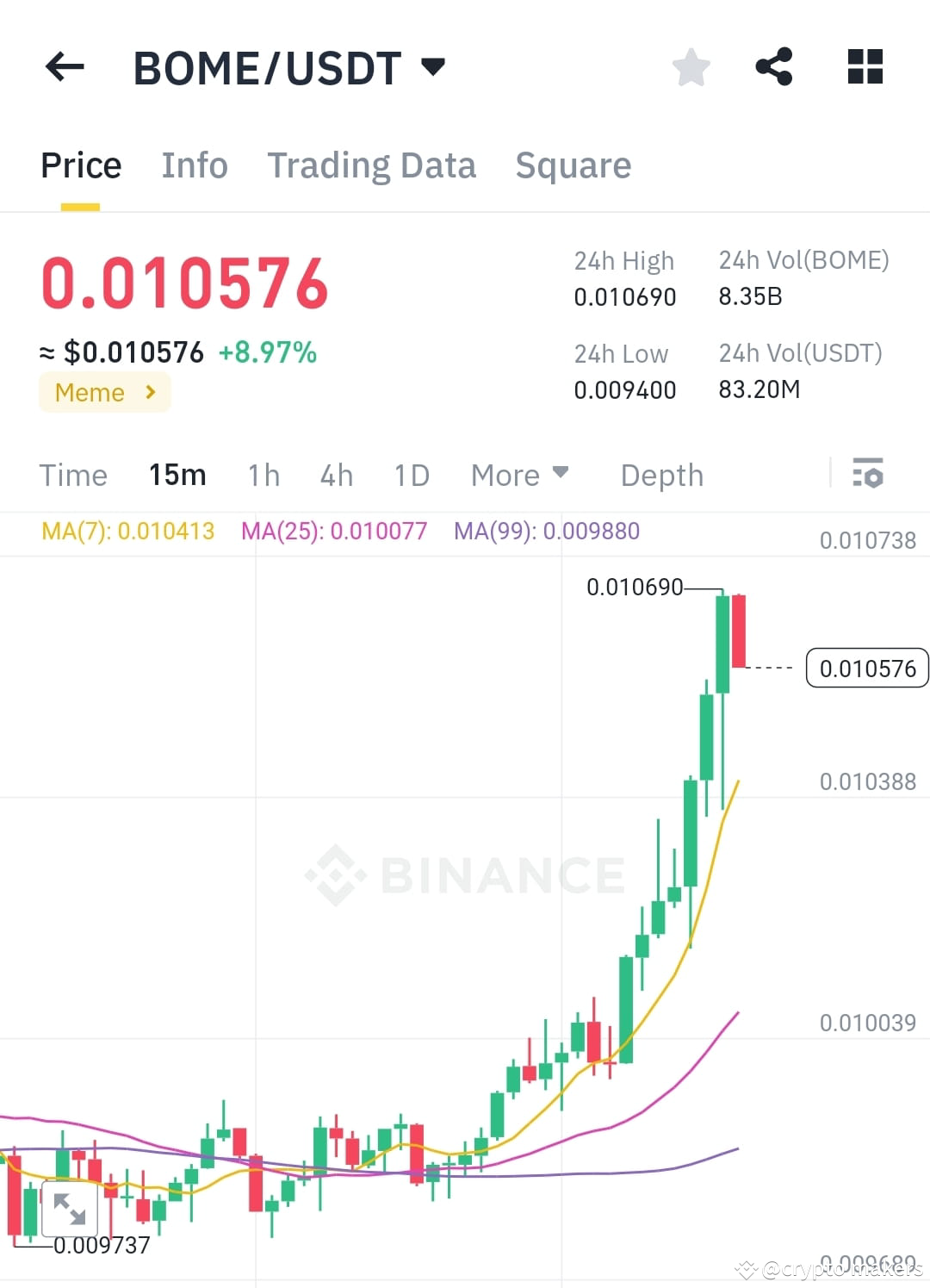 $BOME /USDT is gaining momentum in the market!🚀 Current P | Rai trader12 on Binance Square