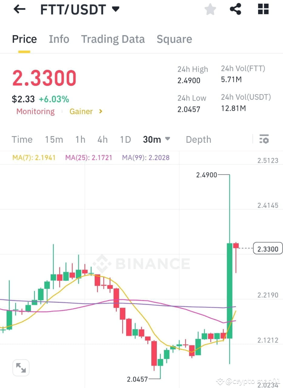 $FTT /USDT Quick Analysis (30m Chart) 𝟑𝟎 𝐦𝐢𝐧𝐮𝐭𝐞𝐬 | crypto man01 on Binance Square