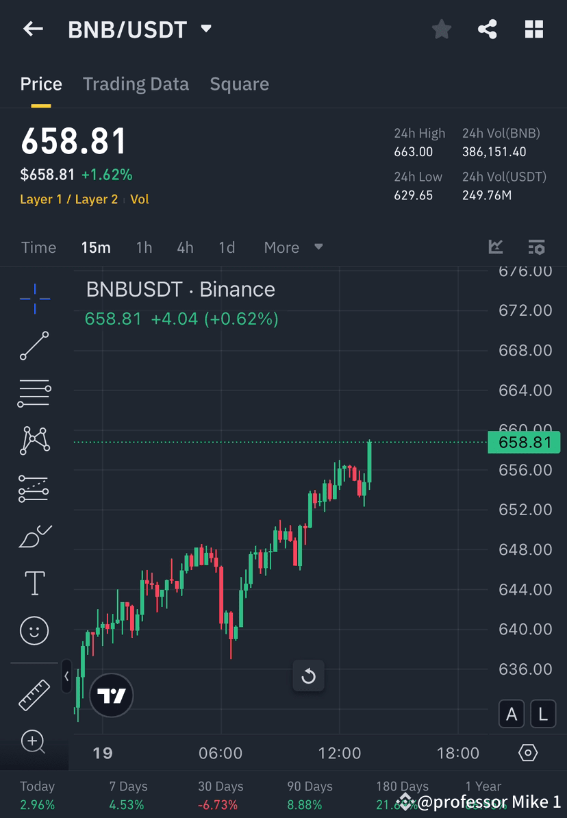 $BNB /USDT Bull Run Alert! 🔥💯 $BNB /USDT has broken above | professor Mike 1 on Binance Square