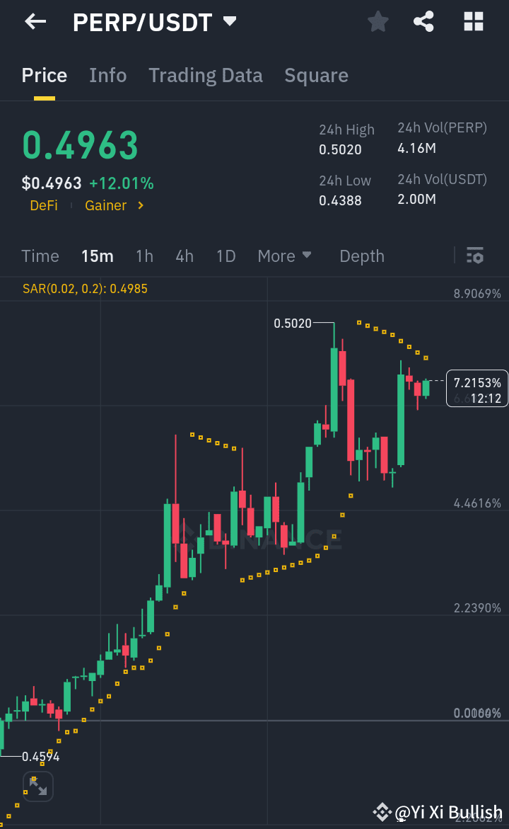 🔥 $PERP /USDT Skyrockets 12%! Is This the Start of a Bigger | Yi Xi Bullish on Binance Square
