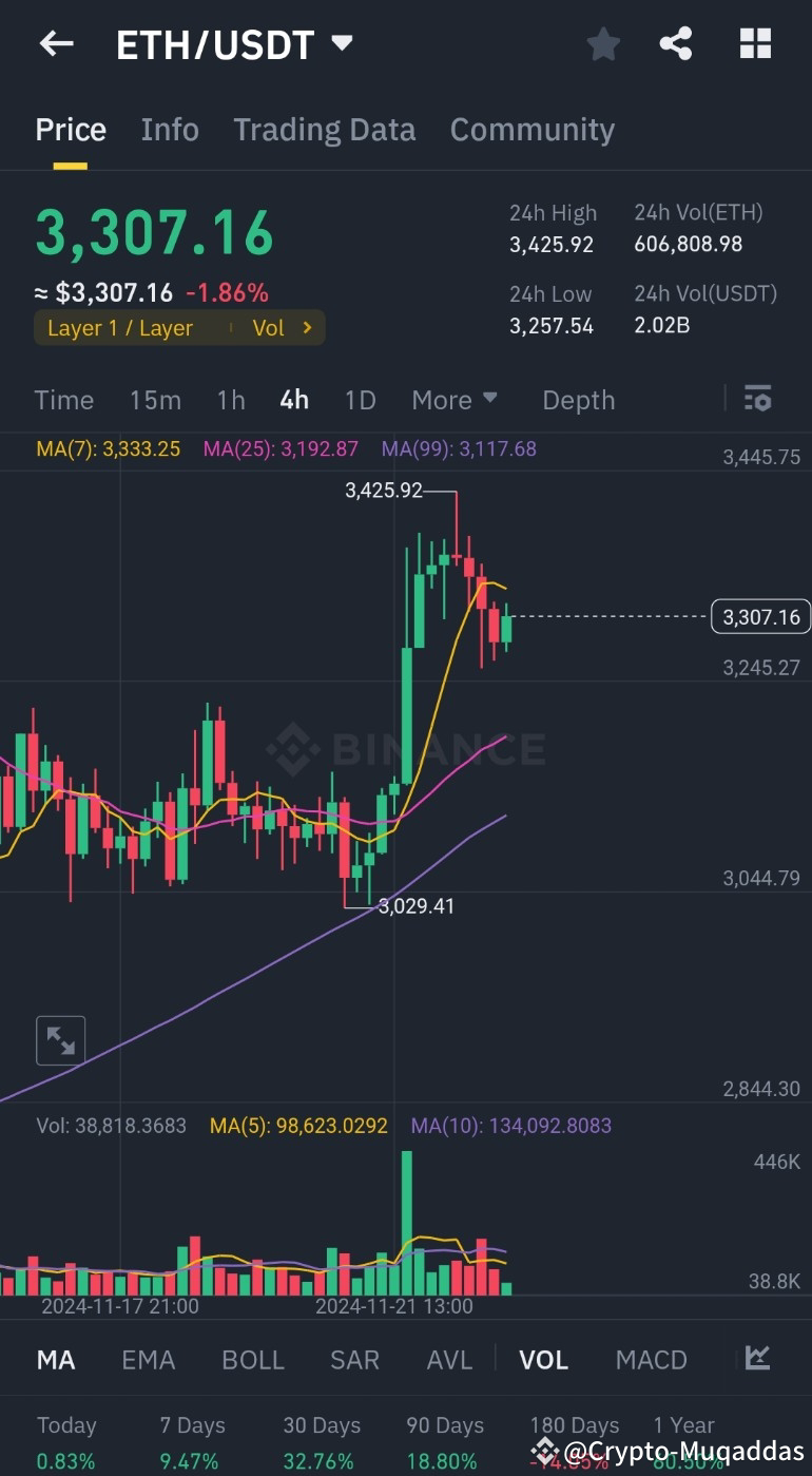 Professional Analysis of $ETH /USDT Chart (4H) The ETH/USDT | Crypto-Muqadas on Binance Square