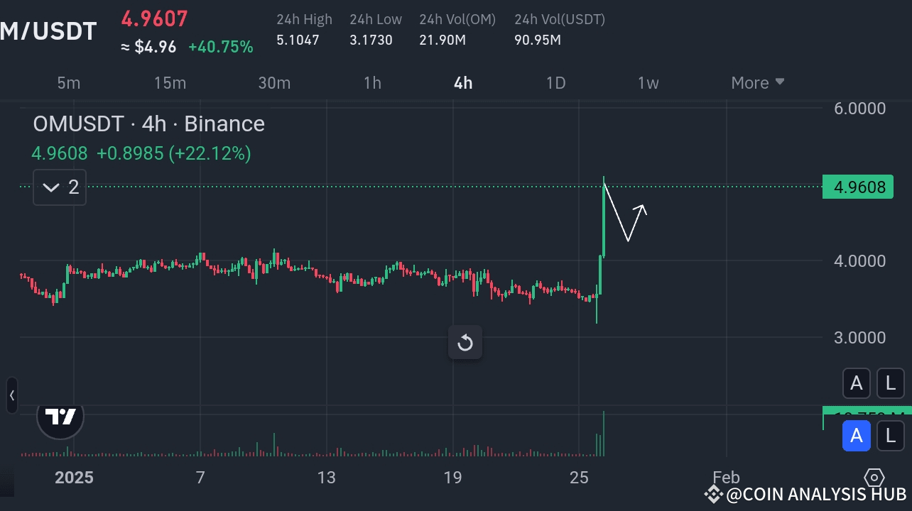OM COIN ANALYSIS 🔥🔥🔥 ON CURRENT SITUATION 👇👇👇 | COIN ANALYSIS HUB on ...