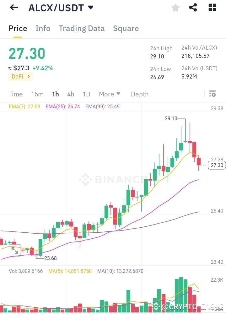 $ALCX $ALCX 🦅🦅🦅 🔥🔥 The $ALCX /USDT pair is experienci | CRYPTO-EAGLE on Binance Square