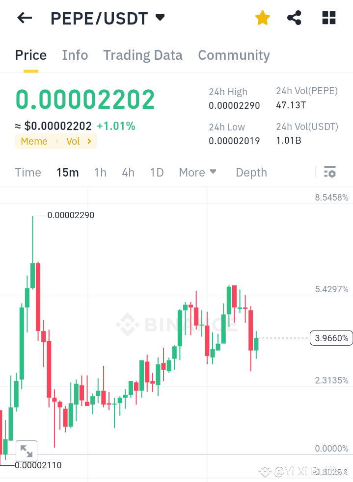 technical analysis and trade signals for the $PEPE /USDT pa | Yi Xi Bullish on Binance Square