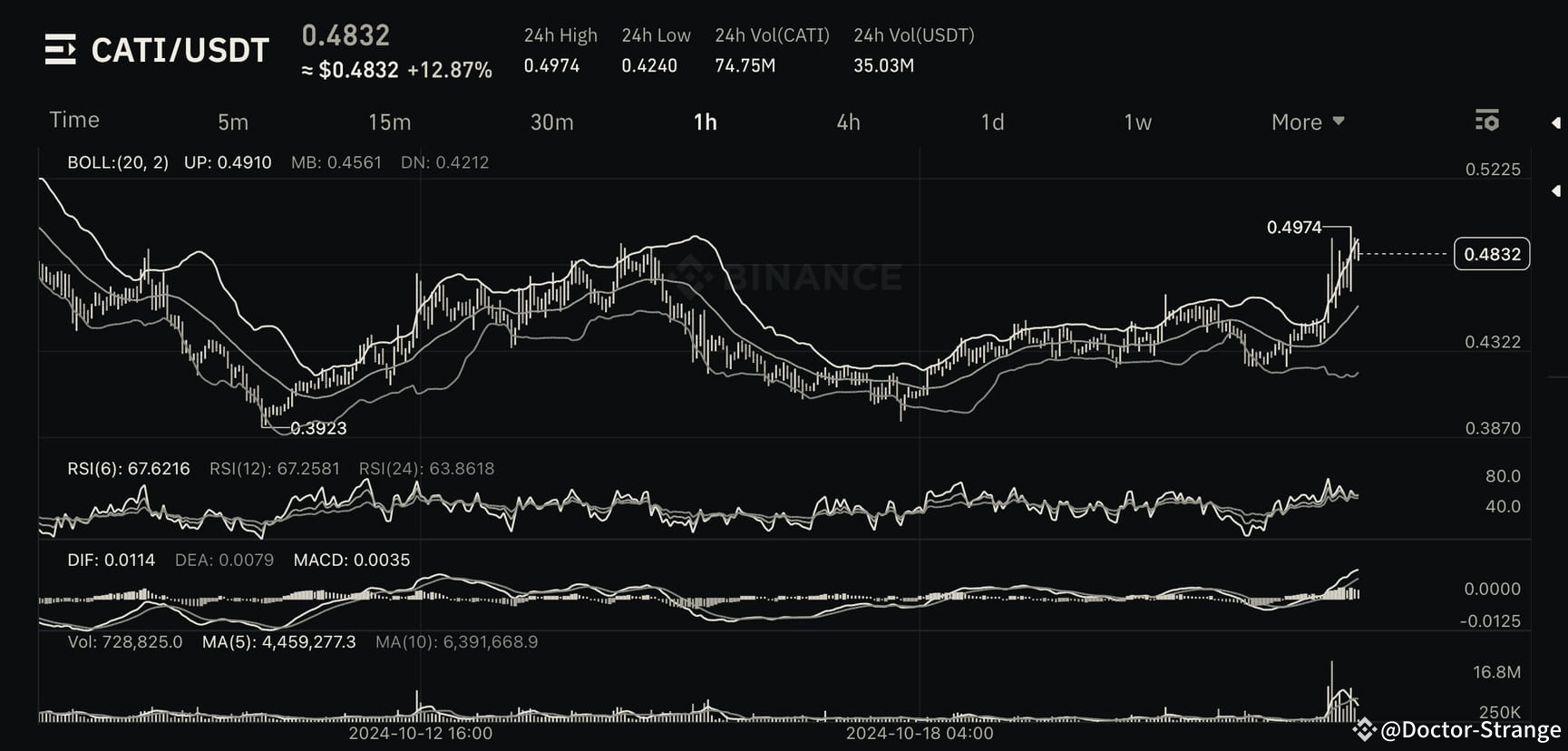 📊CATI/USDT Chart Analysis and Prediction 🚀 CATI/USDT on t | Doctor ...