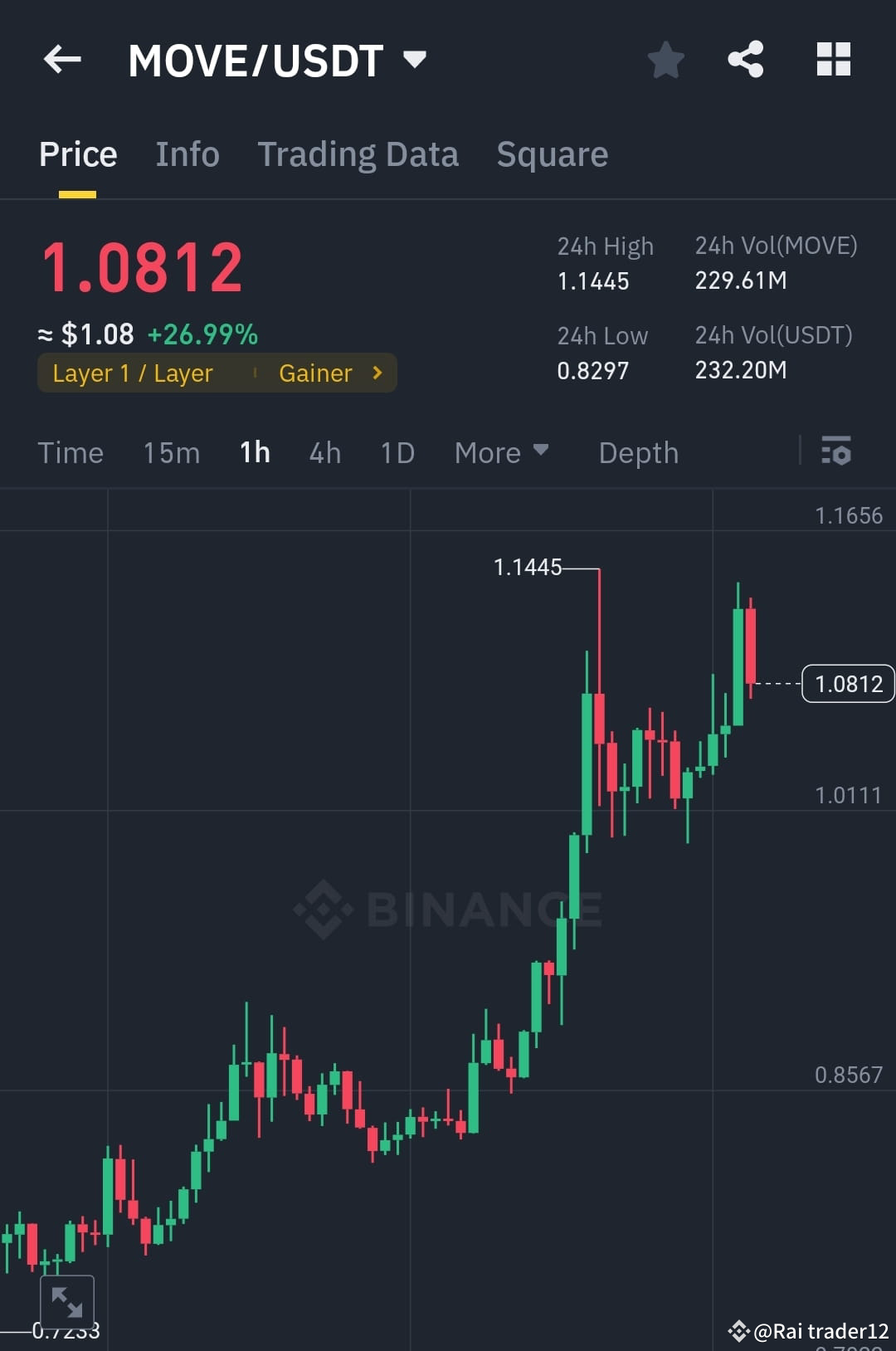 🔥 $MOVE /USDT: Layer 1 Gem Surging! 🔥 Current Price: $1.0 | RCT-Trader on Binance Square