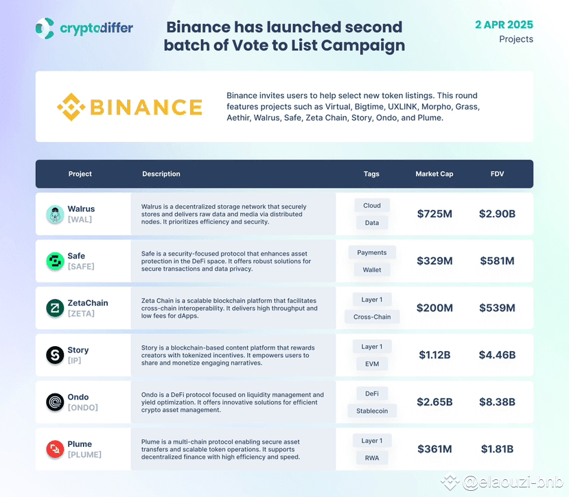 Binance has launched the second round of the listing voting | AI Cryptologie on Binance Square