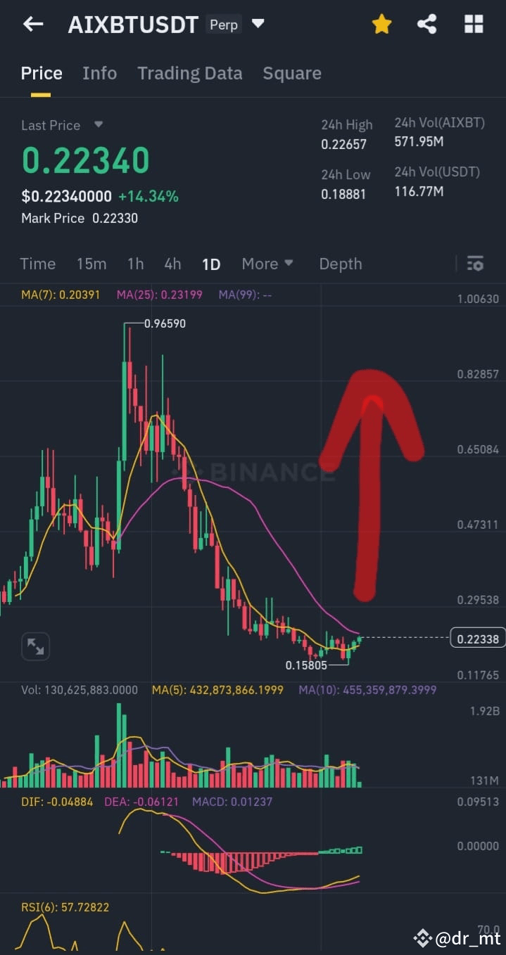 $AIXBT SIGNAL ALERT 🟢 ️ ️ ️ ️ ️🚀🔥 AIXBT is forming bulli | dr_mt on ...