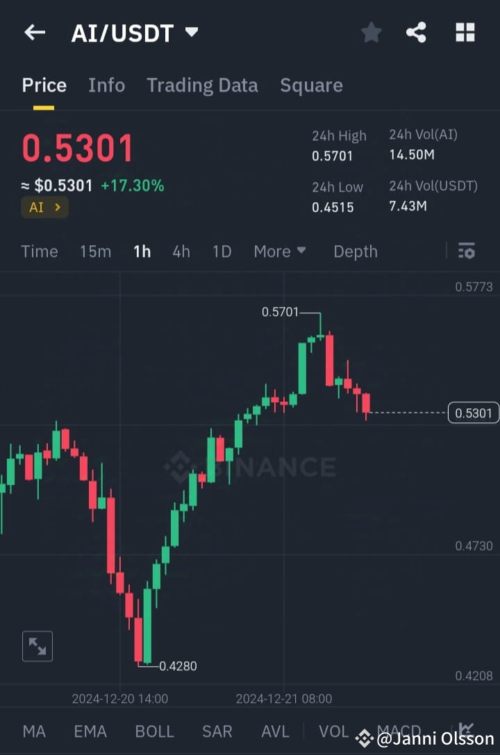 🚀$AI AI/USDT: Rising +17.30% with Strong Momentum! 🔹 C | Janni Olsson on Binance Square