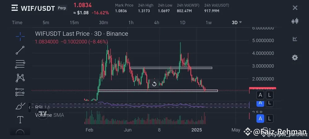 $WIF Looks Like It's at the Bottom! 🚀 It’s hitting key supp | Faiz ...