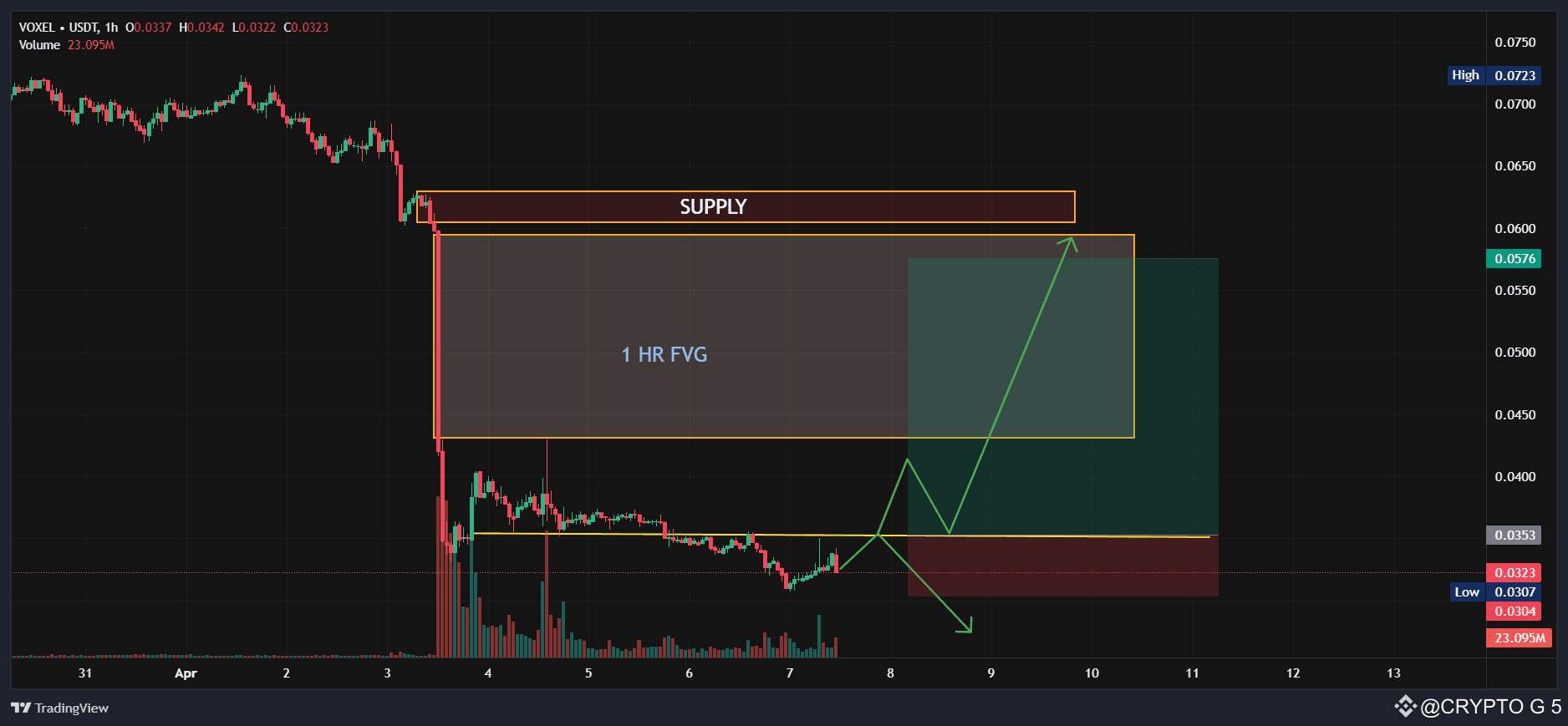 $VOXEL 💰💲🤑 Voxel is at Downtrend But there is a chance | CRYPTO G 5 on ...