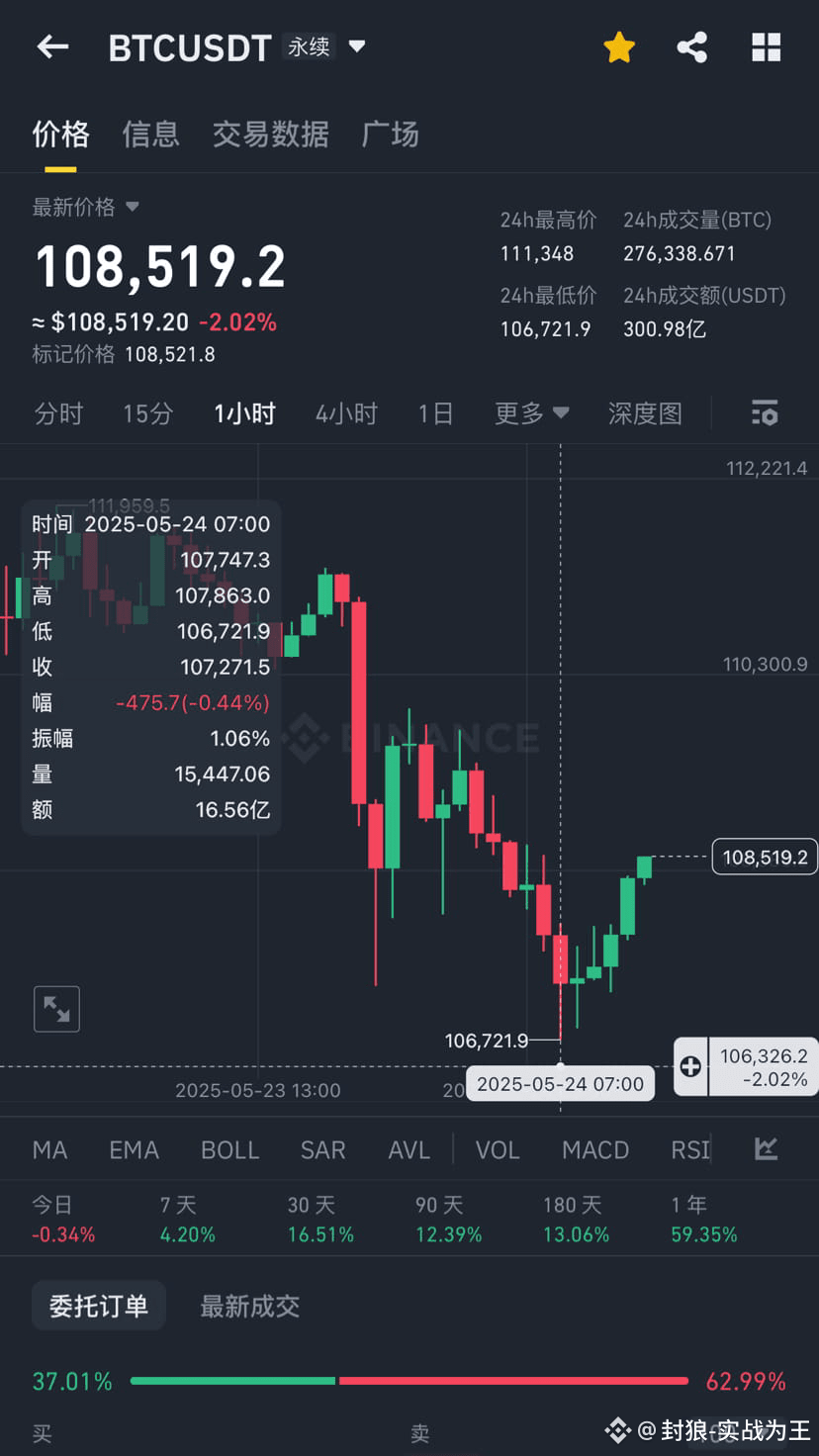 昨晚直播中分享btc 1065-1068挂单，有多少兄弟们接上了，来报个数吧！ 今早最低1067，现在价格1085，空 | 封狼-实战为王发布于币安广场