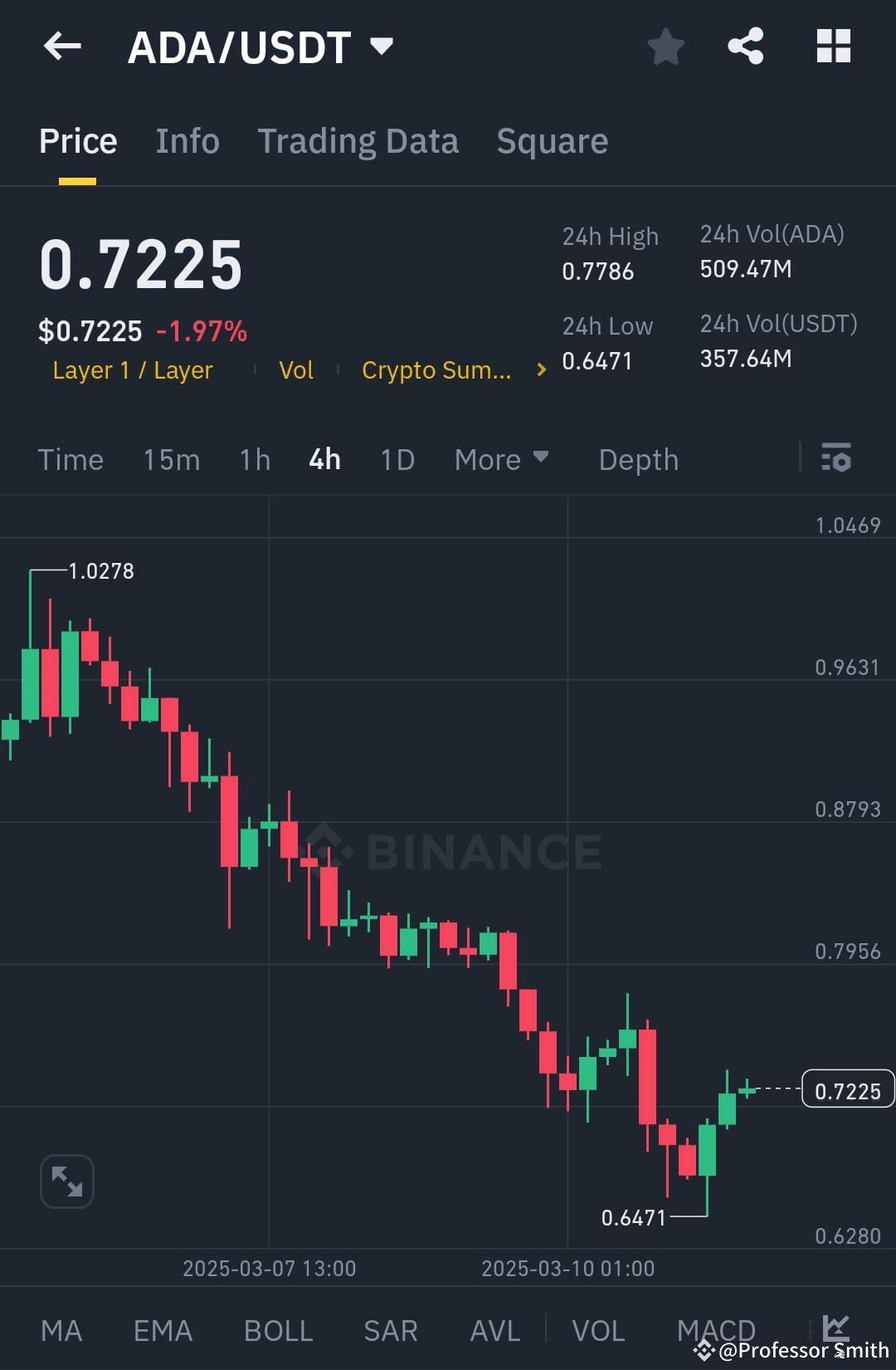 $ADA /USDT BULLISH REVERSAL SIGNAL 🚀 Market Analysis: $ADA | Professor Smith on Binance Square